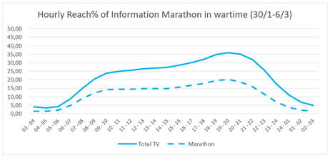 TV in Ukraine, part 3 - A sustained Information Marathon. | CIM